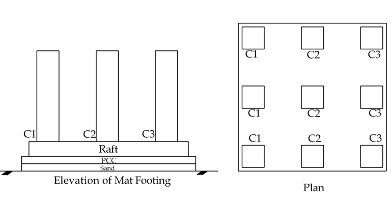 Types of Foundation - Comprehensive Guide with Detailed Drawings