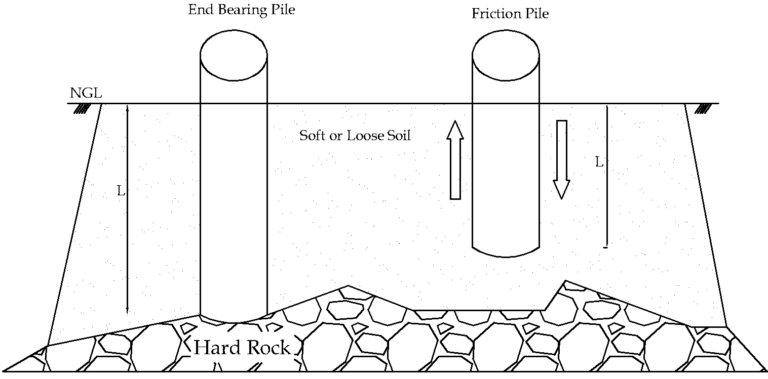 Types of Foundation - Comprehensive Guide with Detailed Drawings