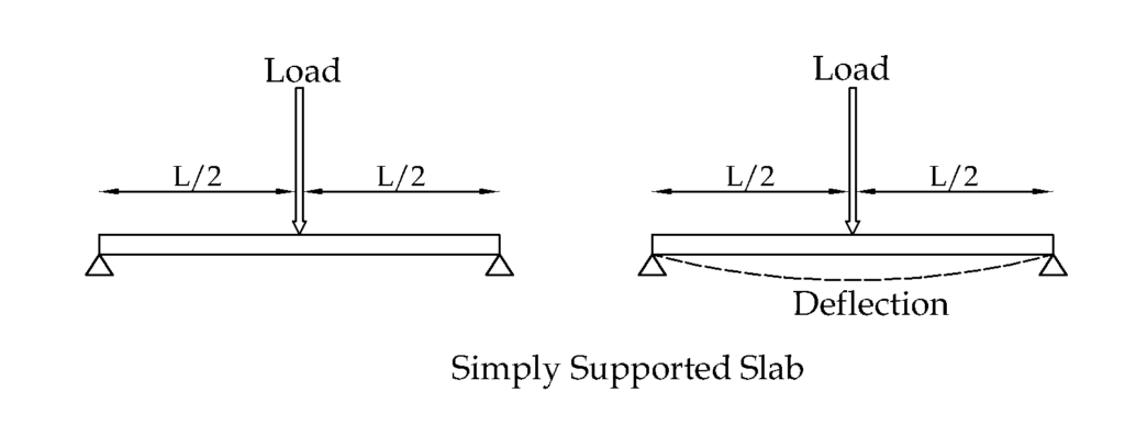 Why Crank Rod is Provided in the Slab? – Civilology