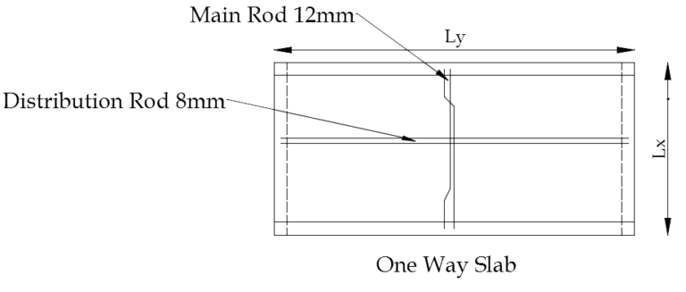 Difference between One Way Slab and Two Way Slab - Simple Explanation