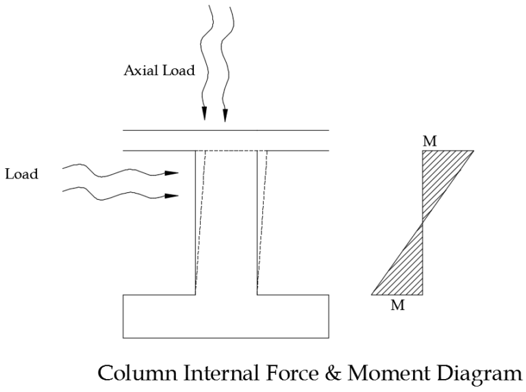 Load acting on column – Civilology
